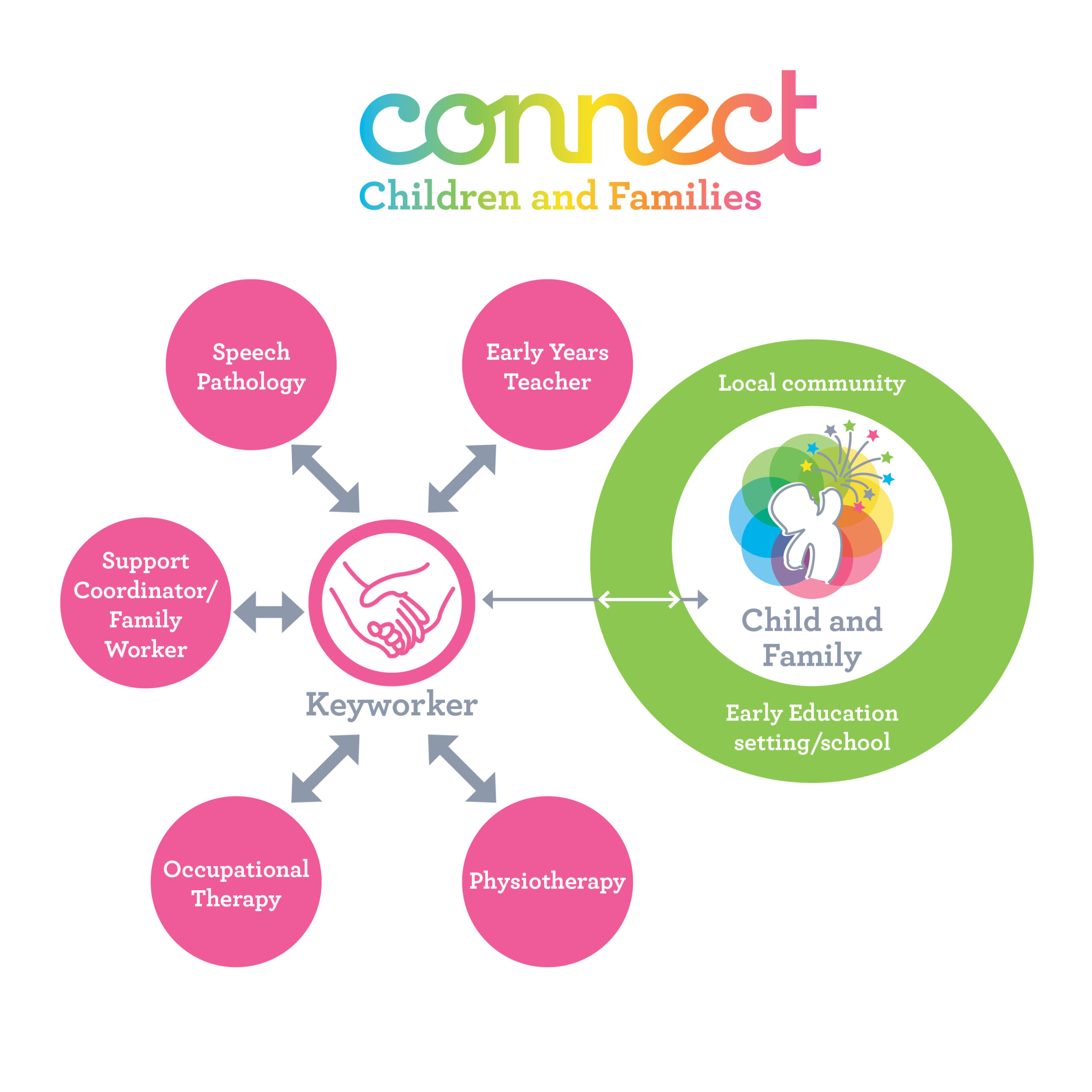 Connected Abilities - Connect